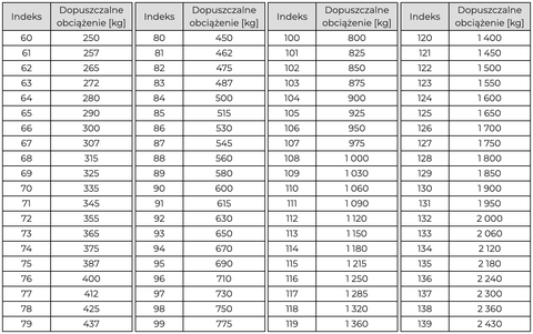 Tabela indeksów nośności | First Stop