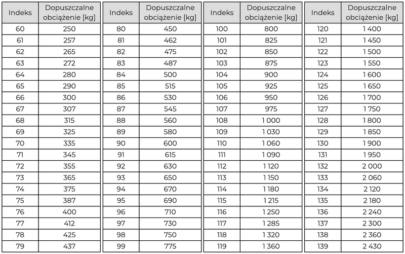 Tabela indeksów nośności | First Stop